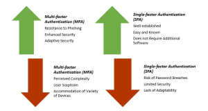 Multi-factor Authentication vs. Single-factor Authentication ...
